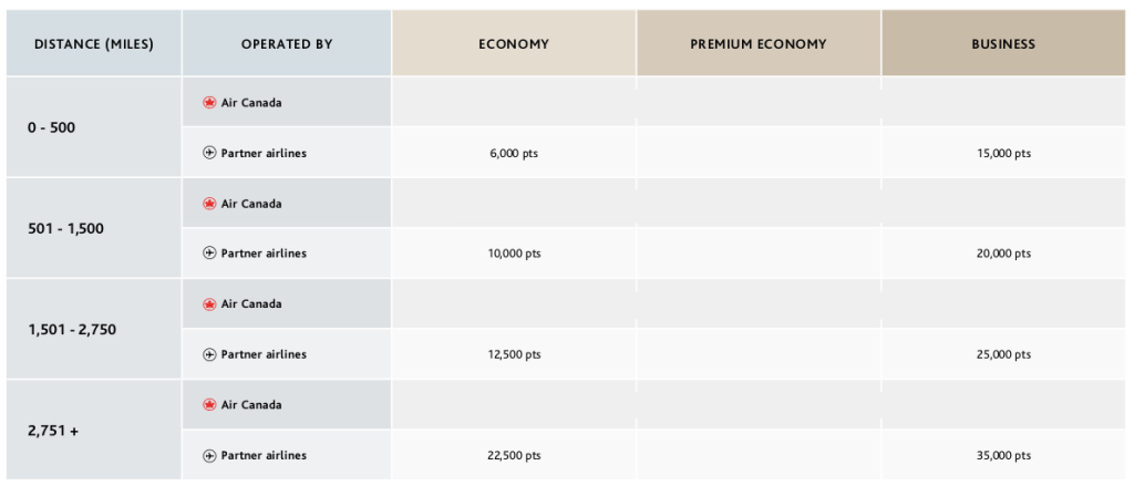 Understanding The New Aeroplan Pricing System - Flytrippers