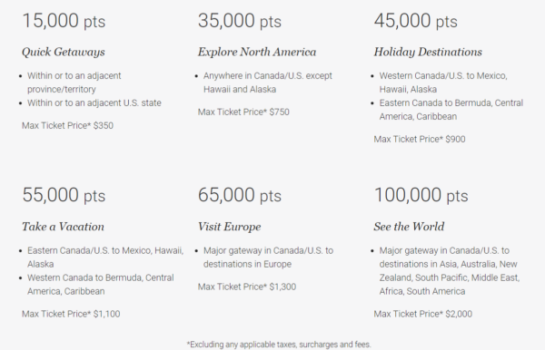 15 good uses of RBC Avion Rewards points - Flytrippers