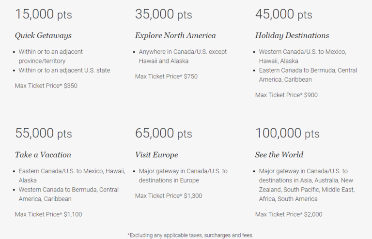 15 good uses of RBC Avion Rewards points - Flytrippers