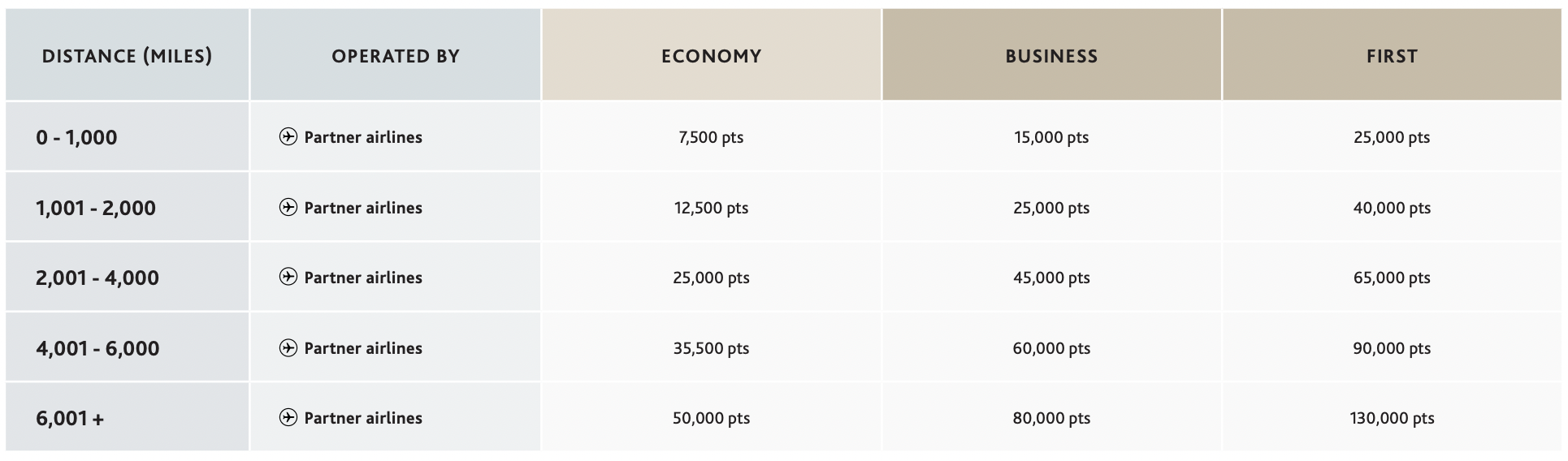 New Aeroplan award charts - Flytrippers