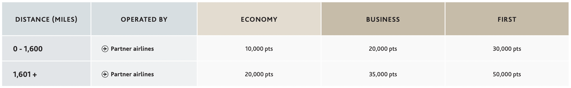 New Aeroplan award charts - Flytrippers