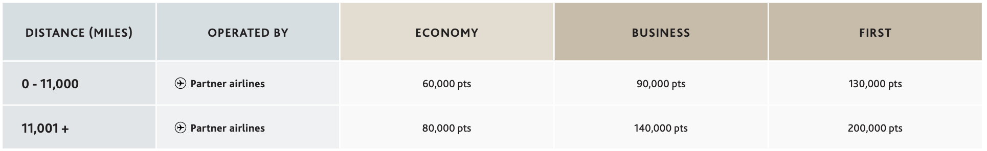 New Aeroplan award charts - Flytrippers