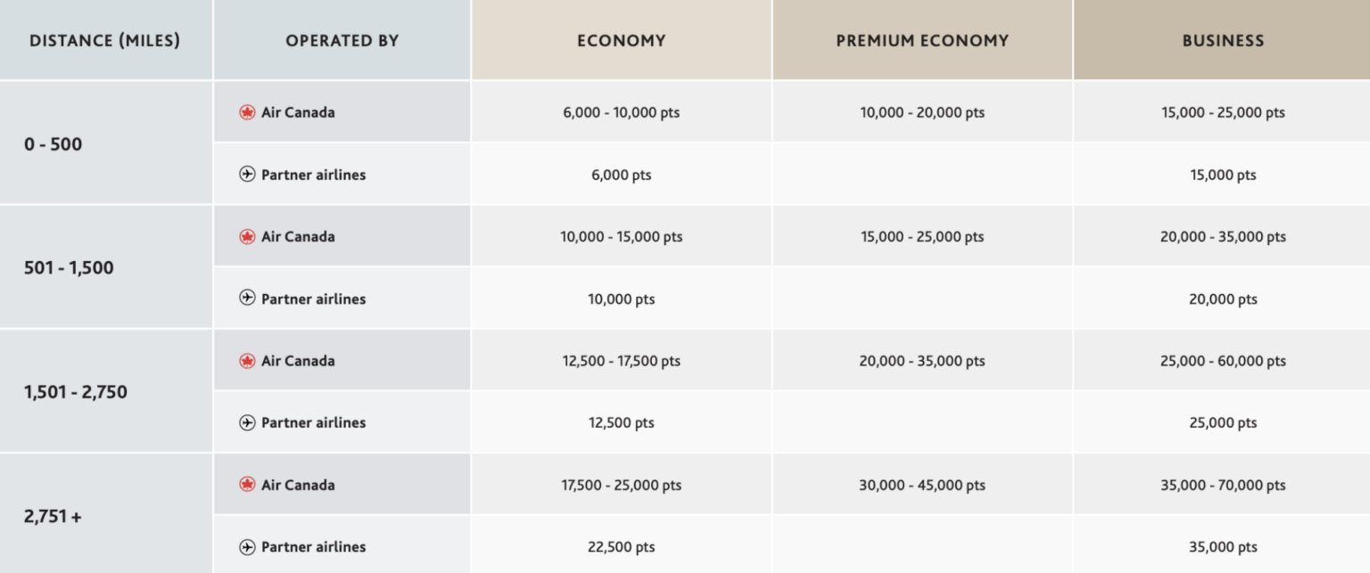 Aeroplan: Award charts for reward flights (2025) - Flytrippers