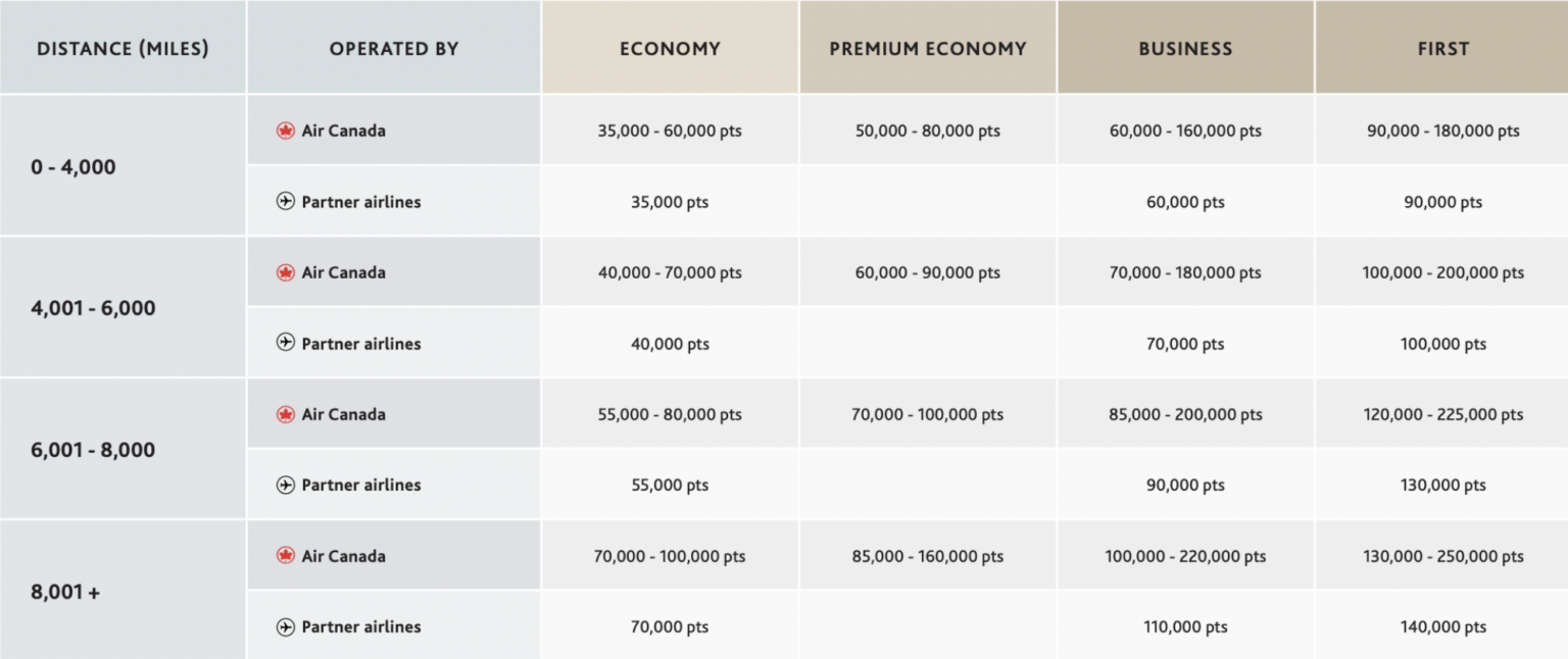 Aeroplan: Award charts for reward flights (2025) - Flytrippers