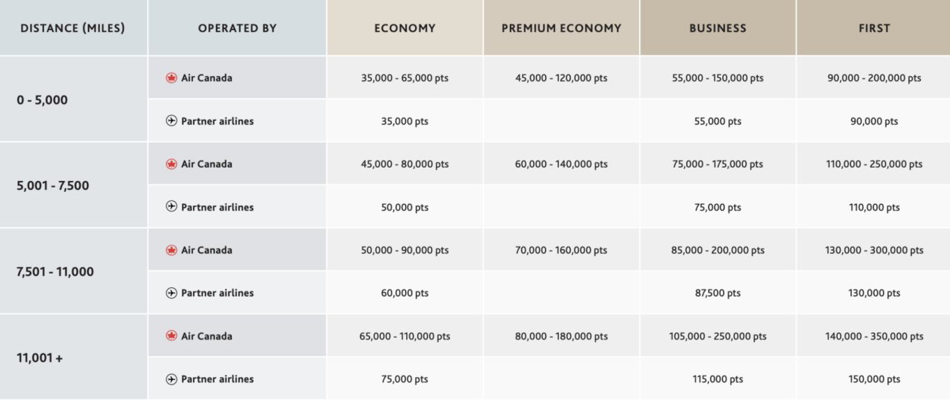 Aeroplan: Award charts for reward flights (2025) - Flytrippers