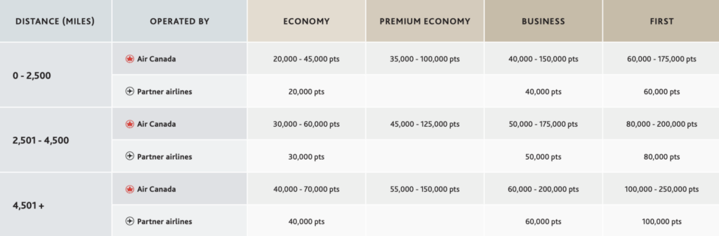 Aeroplan: Award charts for reward flights (2025) - Flytrippers