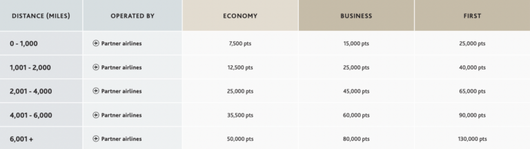 Aeroplan: Award charts for reward flights (2025) - Flytrippers