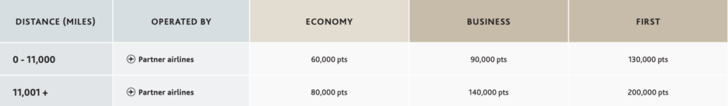 Aeroplan: Award charts for reward flights (2025) - Flytrippers