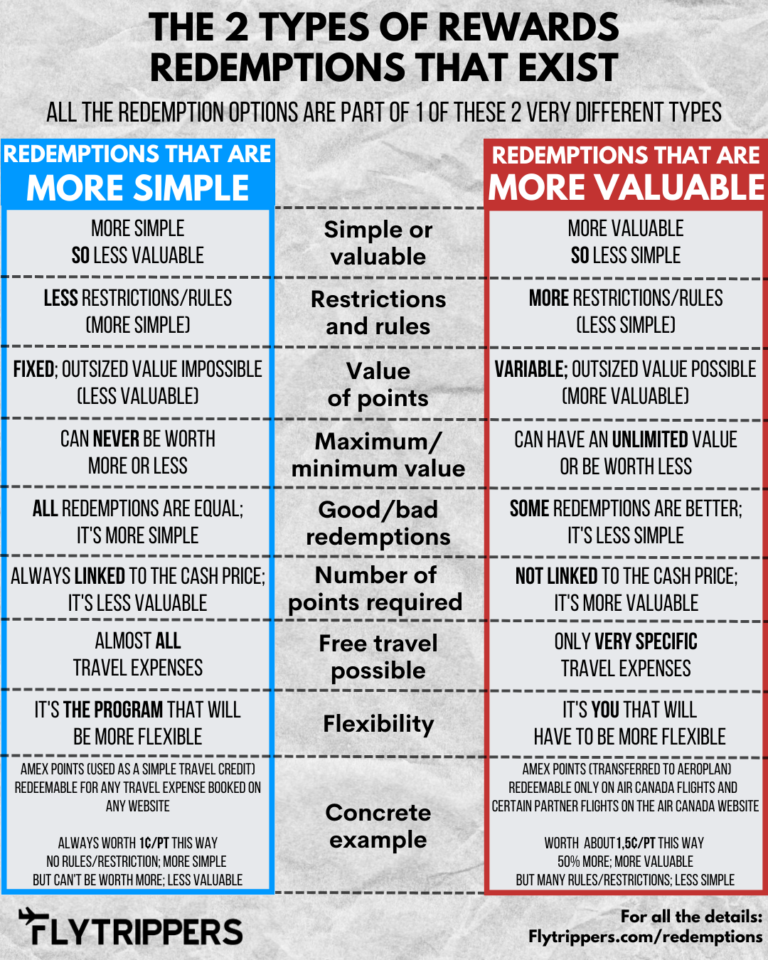 Basics of the 2 types of rewards redemptions that exist - Flytrippers