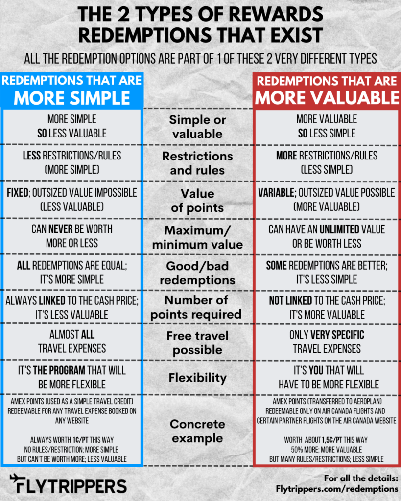 Basics of the 2 types of rewards redemptions that exist - Flytrippers