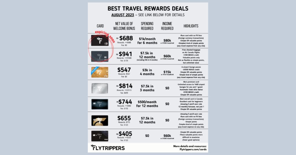 Map with the number of Tim Hortons by country - Flytrippers