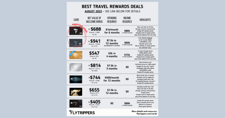 Map with the number of Tim Hortons by country - Flytrippers