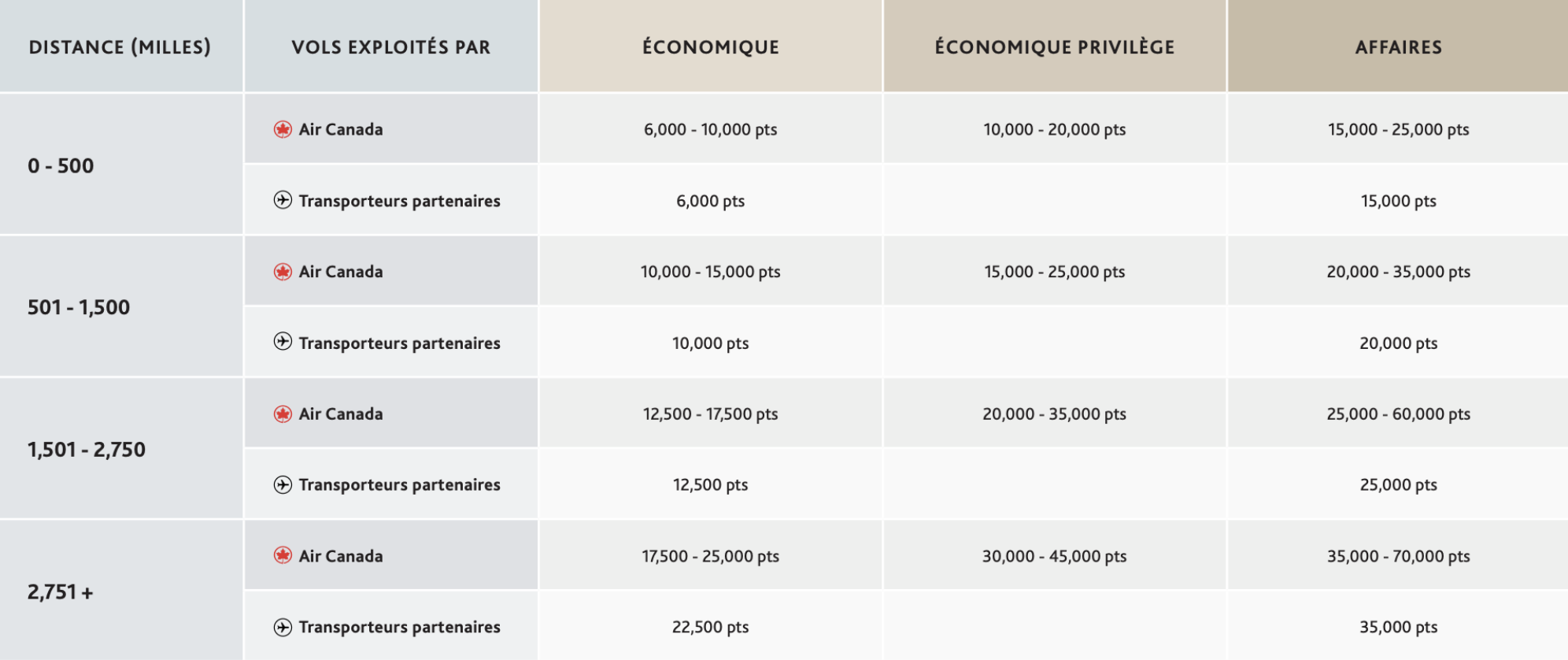 Rare promotion sur les vols de récompenses: Jusqu'à 25% de rabais avec ...
