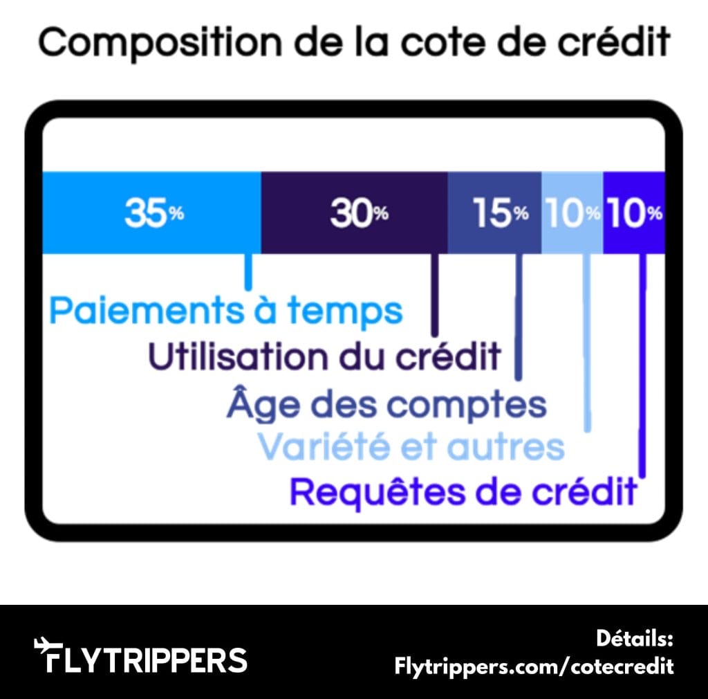 Comment améliorer ta cote de crédit: avant-goût - Flytrippers