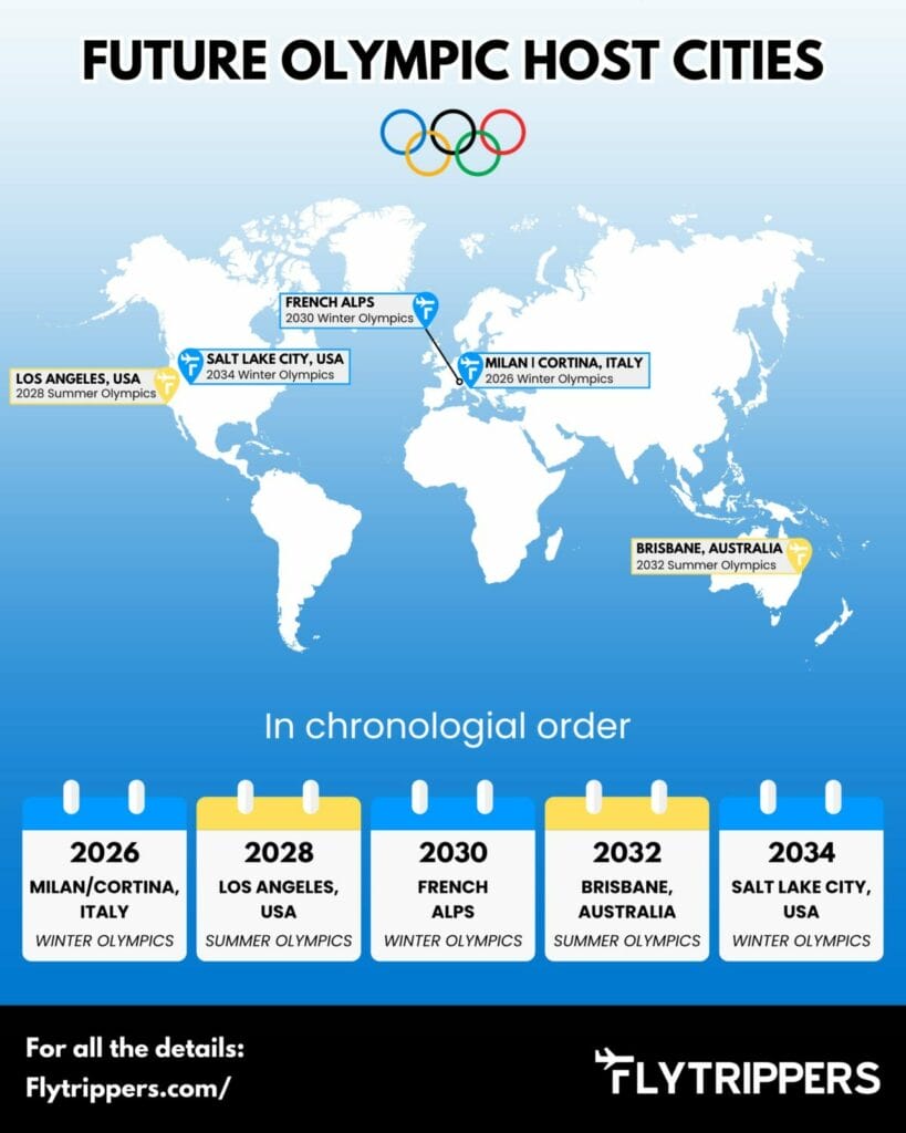 Next 5 Olympic Games host cities (Summer and Winter) - Flytrippers
