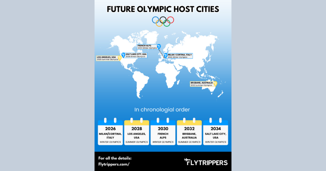 Next 5 Olympic Games host cities (Summer and Winter) - Flytrippers