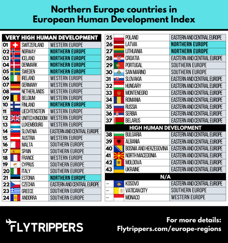 Europe’s 4 different regions: An overview to help you choose your next ...
