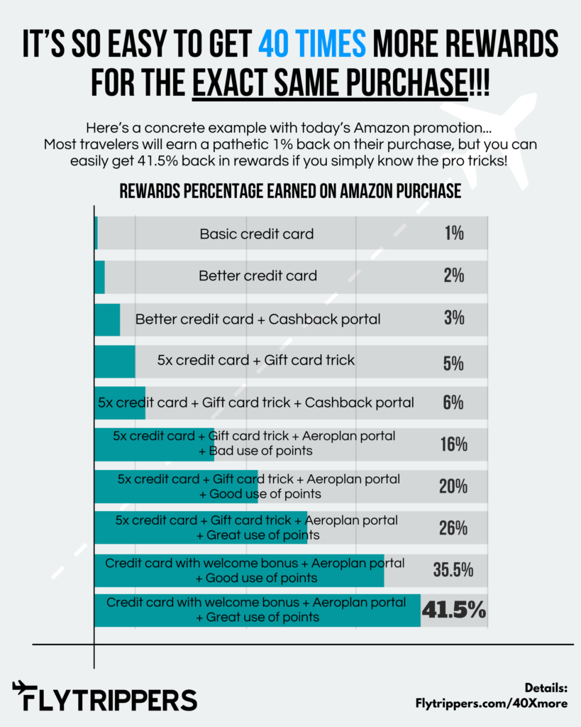 Infographic showing how easy it is to earn 40 times more rewards for ...