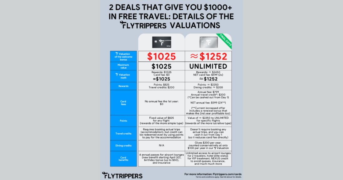 Very different travel credits: Comparison of the benefits of the 2 ...