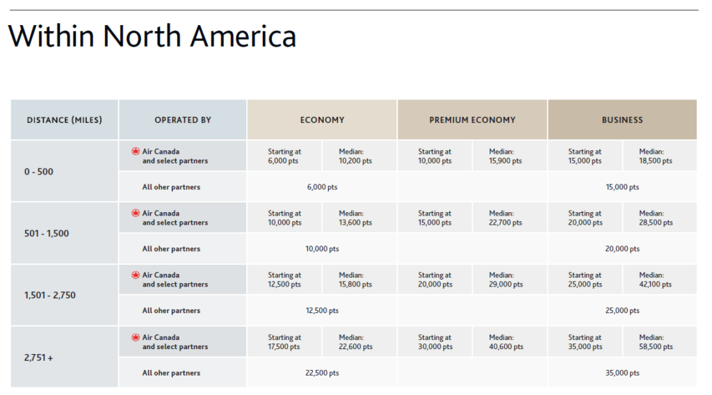 Aeroplan: Major changes to best points redemptions (on partner airlines ...