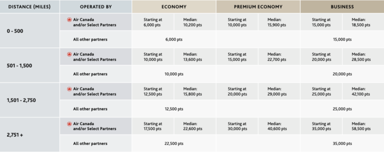 Aeroplan award chart: Prices of Aeroplan point redemptions for flights ...