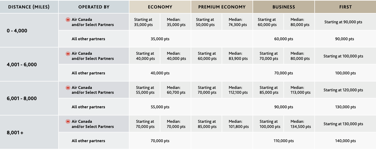 Aeroplan award chart: Prices of Aeroplan point redemptions for flights ...
