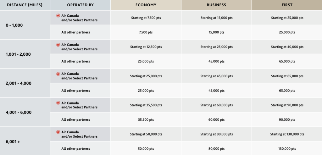 Aeroplan award chart: Prices of Aeroplan point redemptions for flights ...