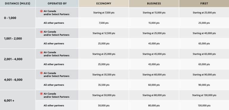 Aeroplan award chart: Prices of Aeroplan point redemptions for flights ...