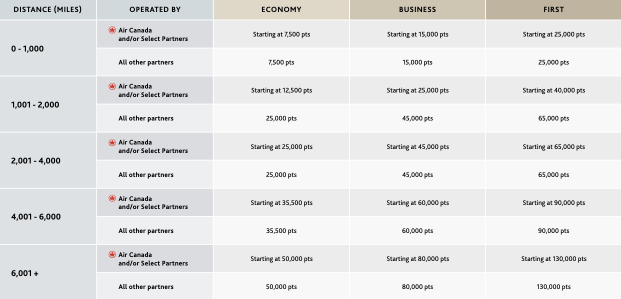 Aeroplan award chart: Prices of Aeroplan point redemptions for flights ...