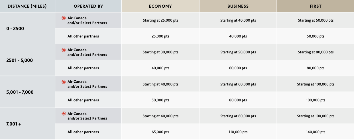 Aeroplan award chart: Prices of Aeroplan point redemptions for flights ...
