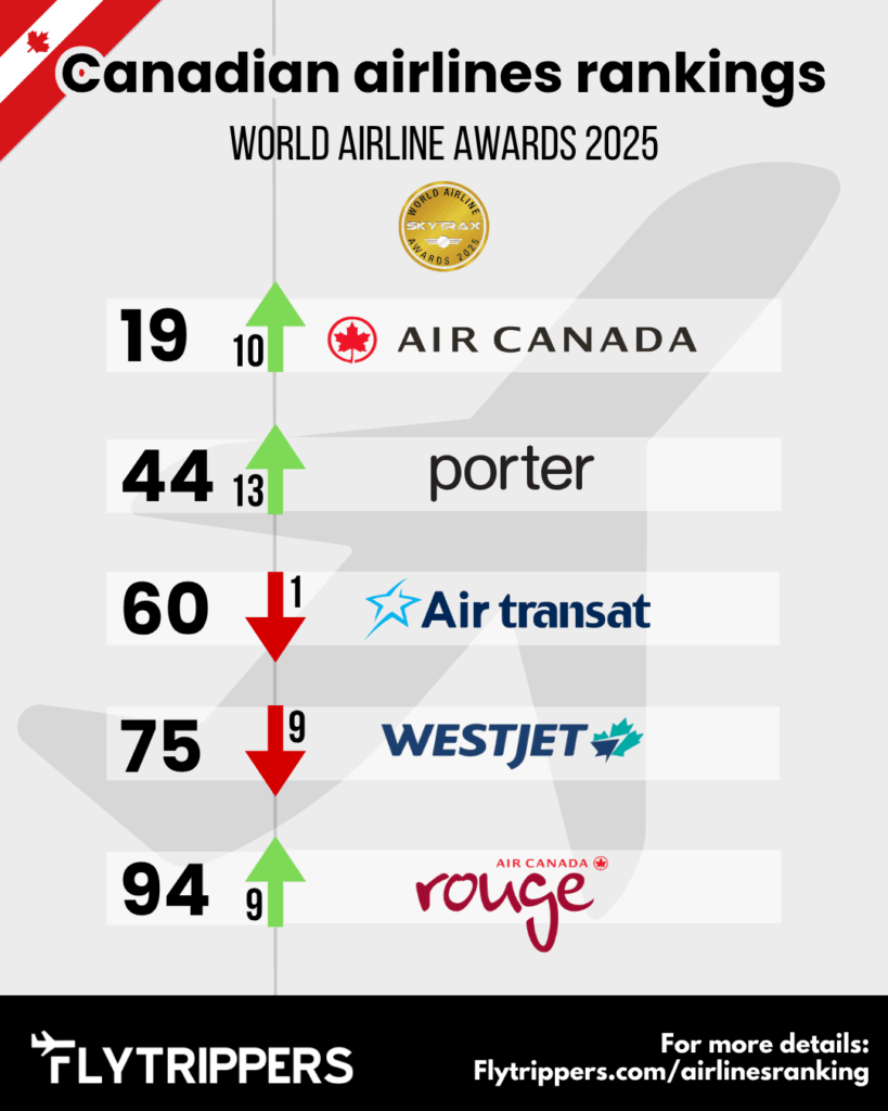 Best Canadian airlines ranking (2025) - Flytrippers
