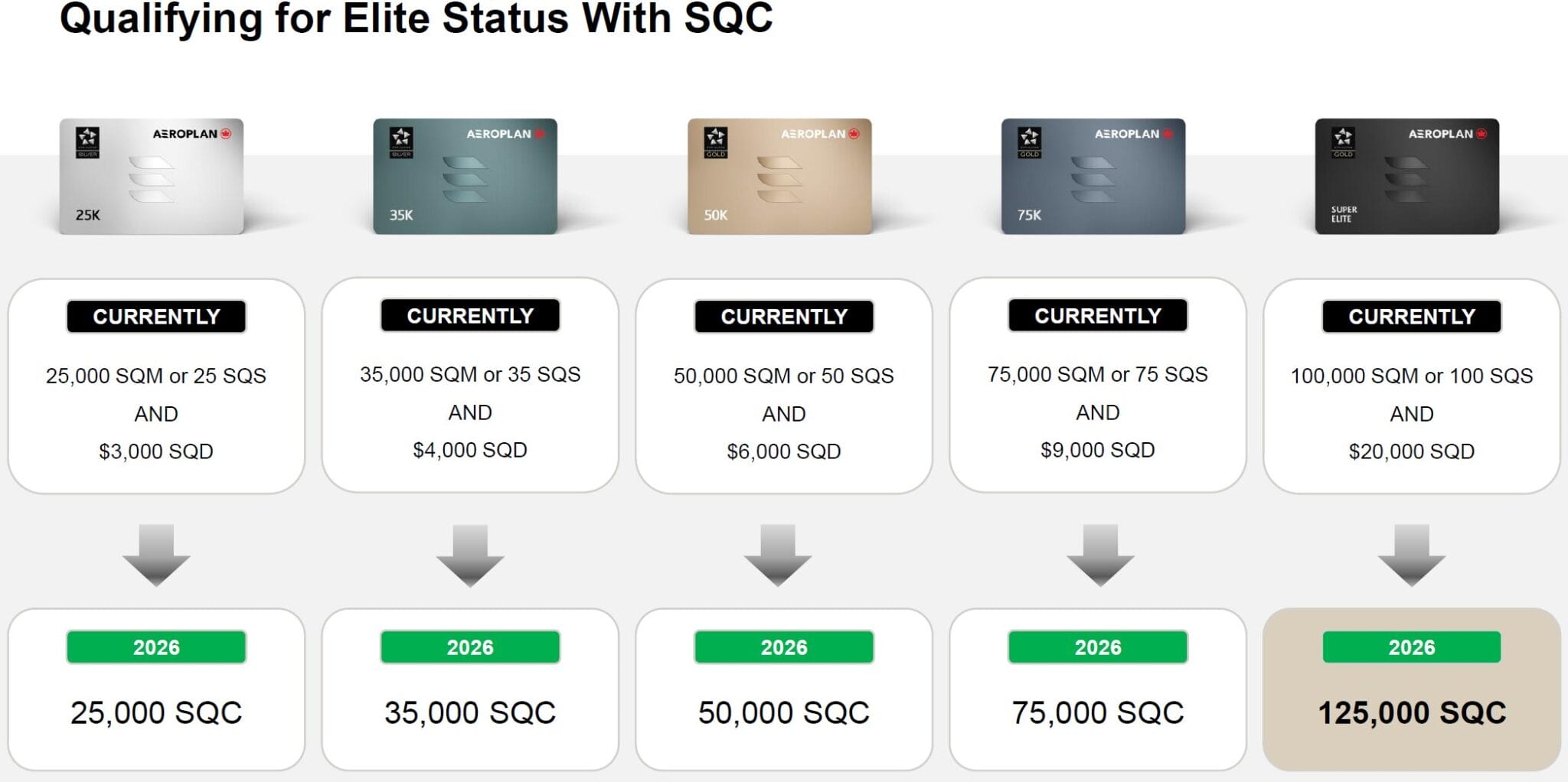 Aeroplan changes: Earning (points and elite status qualification ...